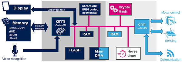 Multicore MCUs Facilitate Design Optimization | DigiKey